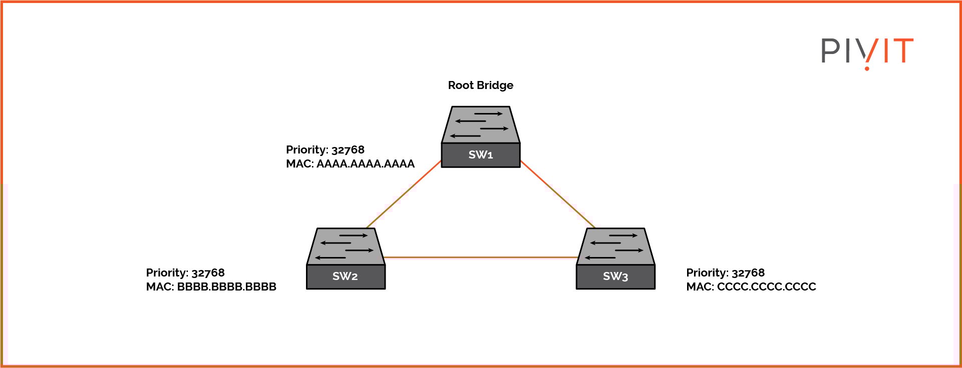 Implementing Spanning Tree Protocol